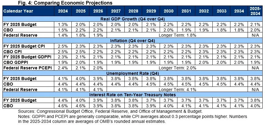 Analysis of the President's FY 2025 Budget-Mon, 03/11/2024 - 12:00 | Committee for a Responsible ...